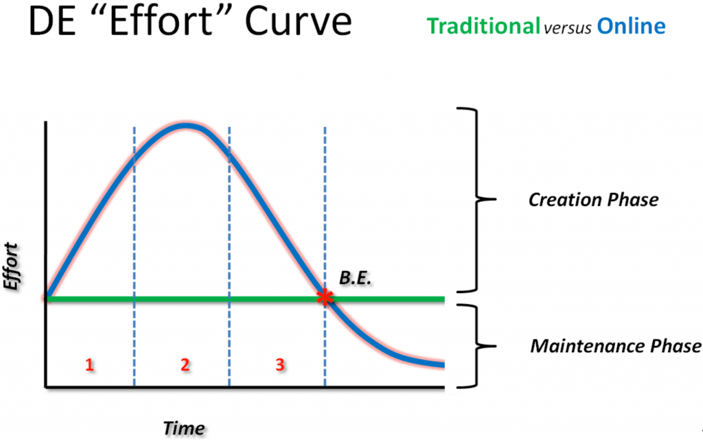 Contrasting Approaches to Online Course Development | The All New Delta ...